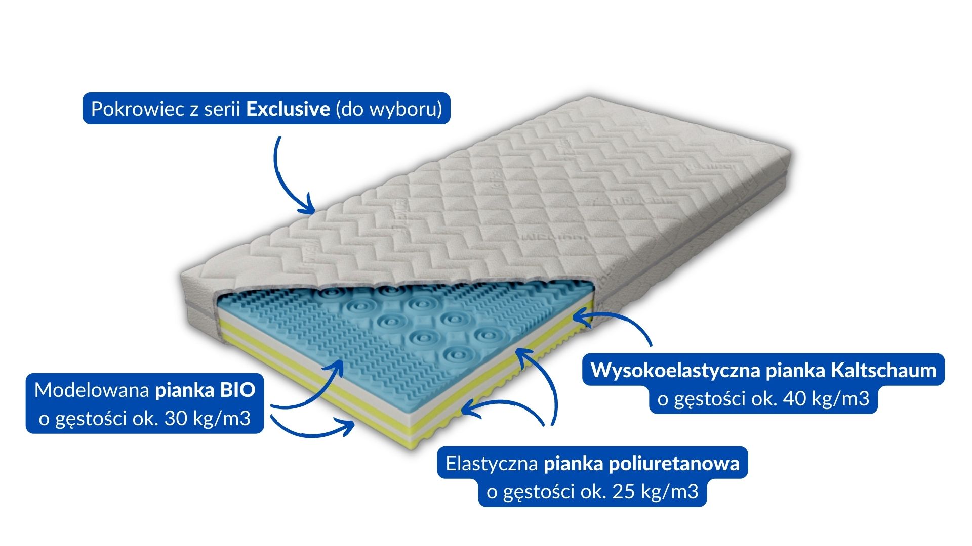 Twardy Materac Piankowy Donau M&K foam Koło